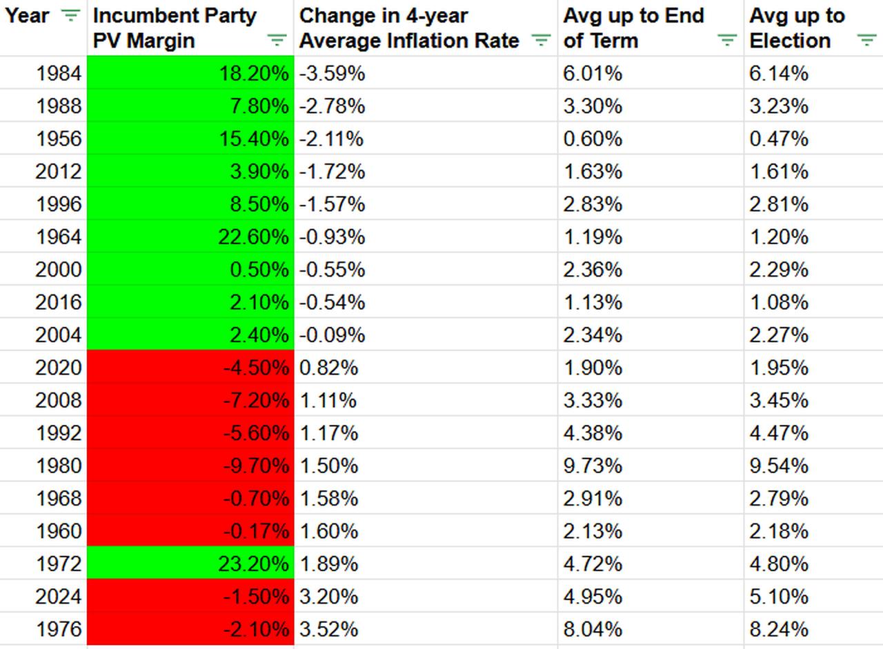 Change in Average Inflation Rate 2028 PV Prediction